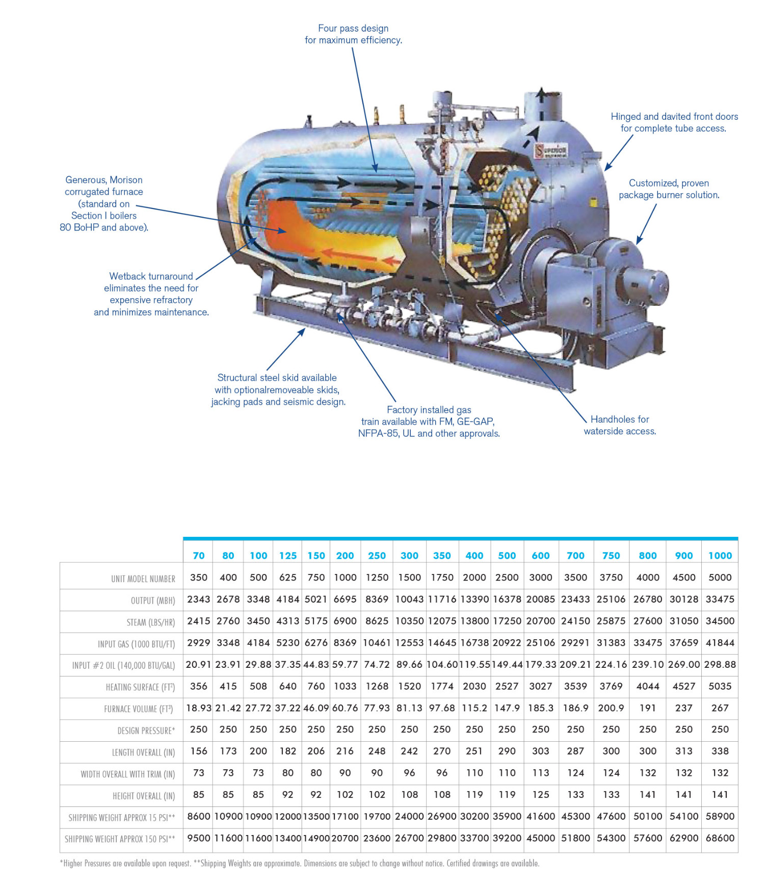 Mohican 4-Pass Wetback Firetube Boiler - SmithHughes